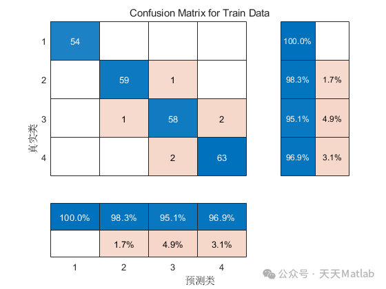 SCI一区级 | Matlab实现BO-Transformer-LSTM多特征分类预测/故障诊断-CSDN博客