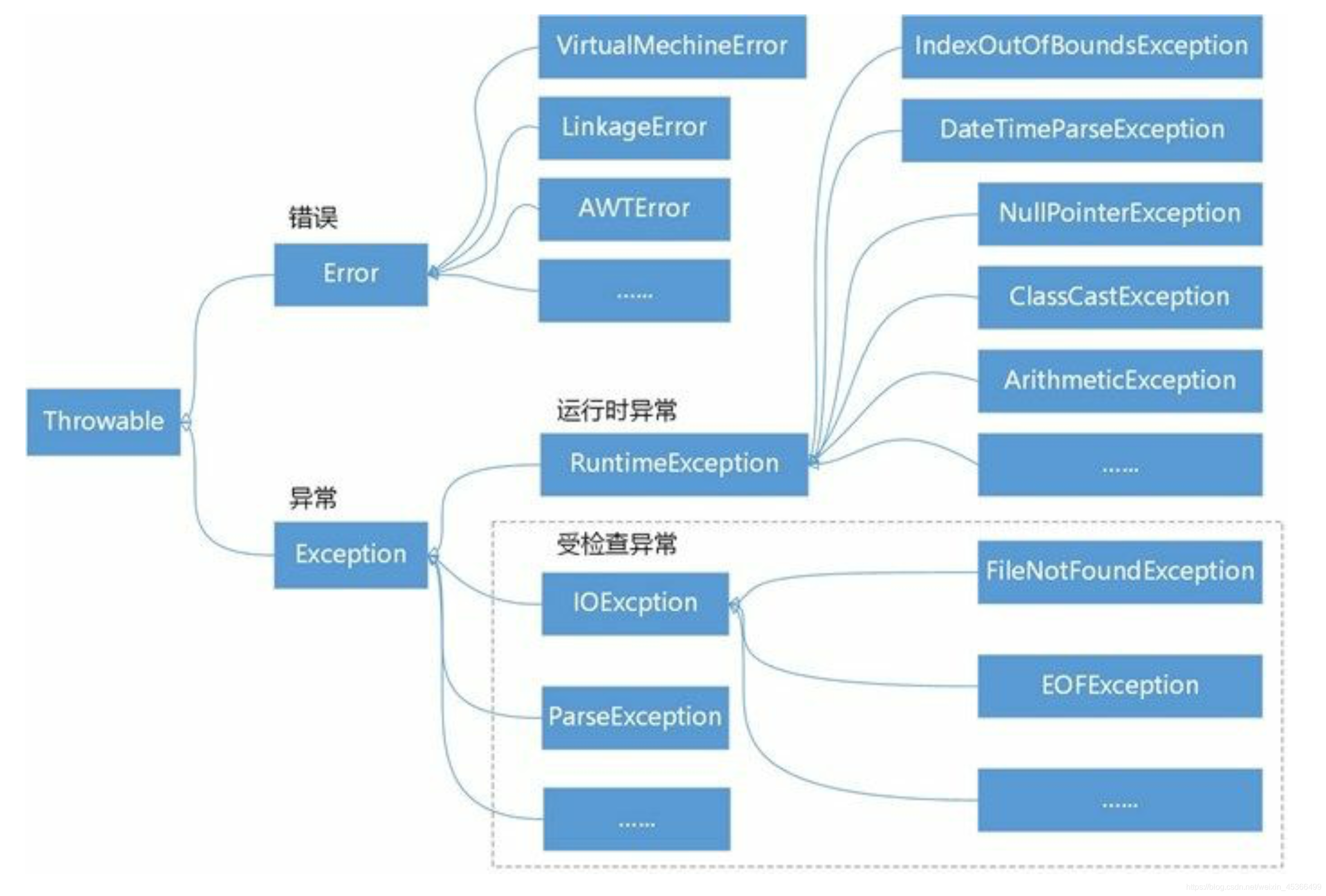Java异常处理之异常类继承层次java中所有异常类直接或者间接继承自throwable Csdn博客