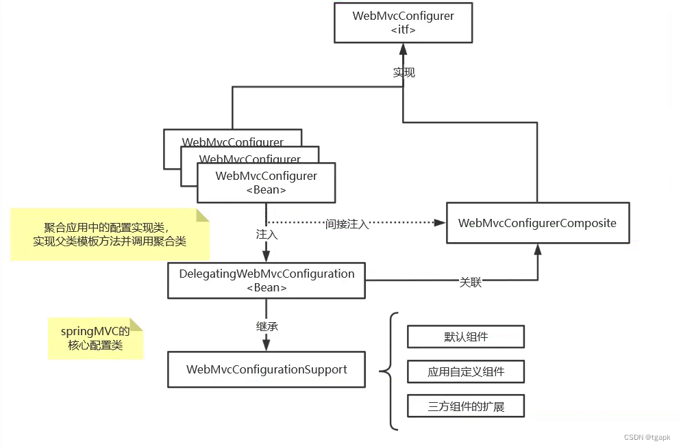 Springmvc学习笔记 参数解析器和返回值处理器配置 Spring返回值处理器 Csdn博客
