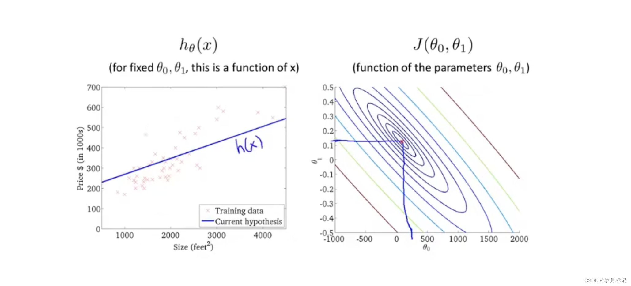 吴恩达机器学习笔记（第二章）_square error cost function-CSDN博客