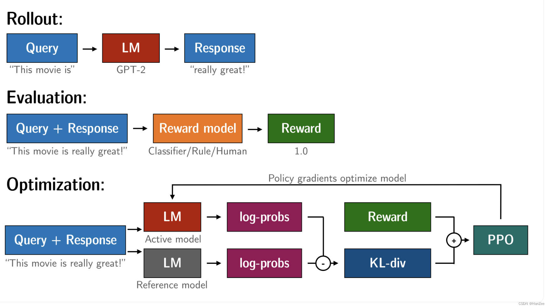 huggingface TRL是如何实现20B-LLM+Lora+RLHF-CSDN博客
