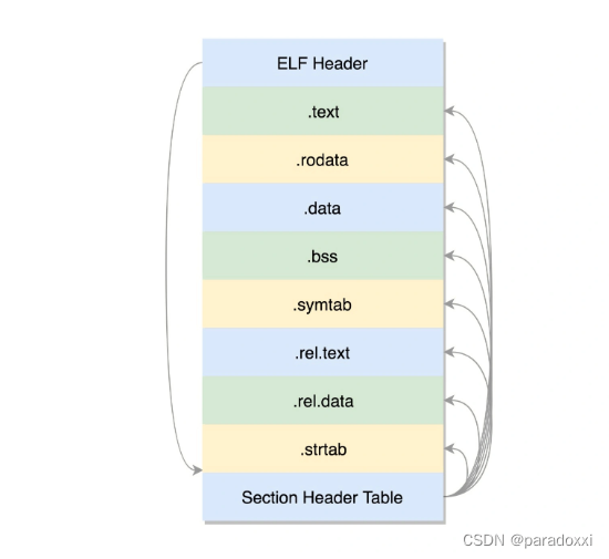 进程和ELF文件_linux elf 和进程-CSDN博客