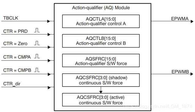 DSP TMF320F2803x 增强型脉宽调制器（ePWM）模块_dsp2803 event trigger-CSDN博客