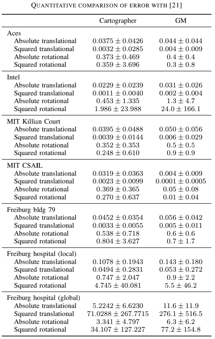 cartographer算法(二)—— cartographer论文精读 for Real-Time Loop Closure in 2D ...
