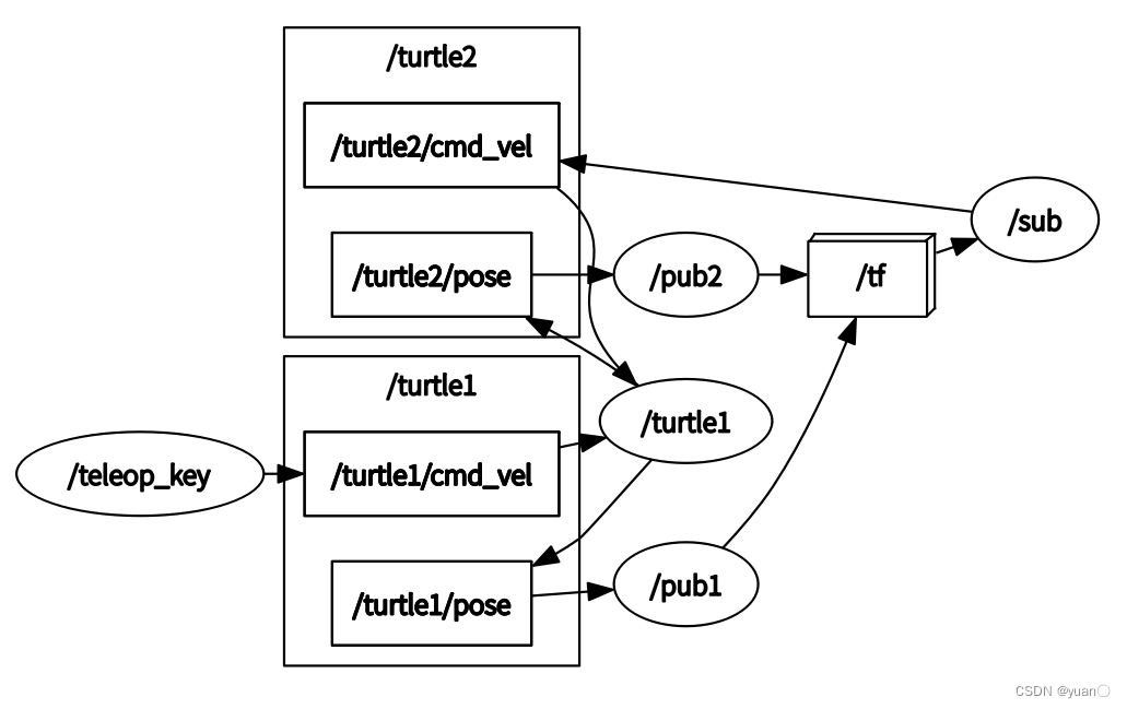 【ROS】—— ROS常用组件—rosbag与rqt工具箱(十二)-CSDN博客