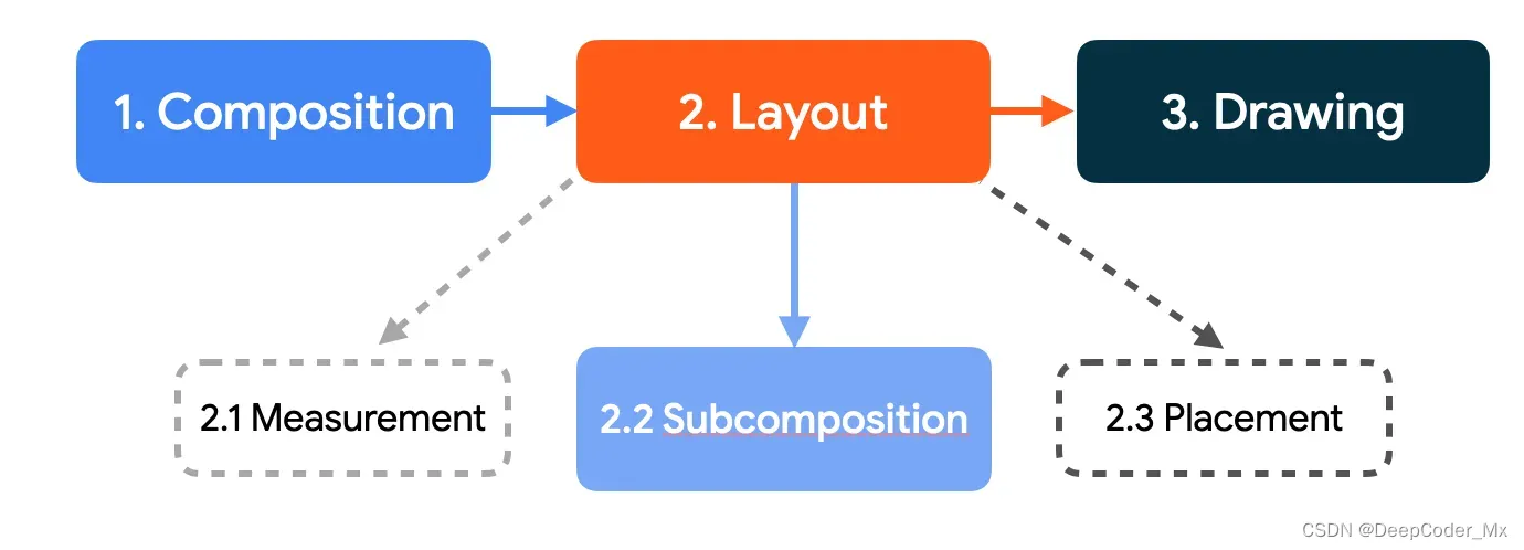 聊聊 Jetpack Compose 的 “自定义布局” -- SubcomposeLayout()-CSDN博客
