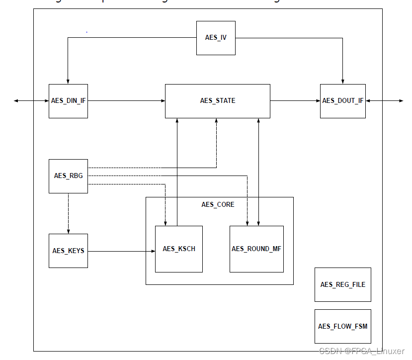 FPGA AES加密IP_fpga ip aes-CSDN博客