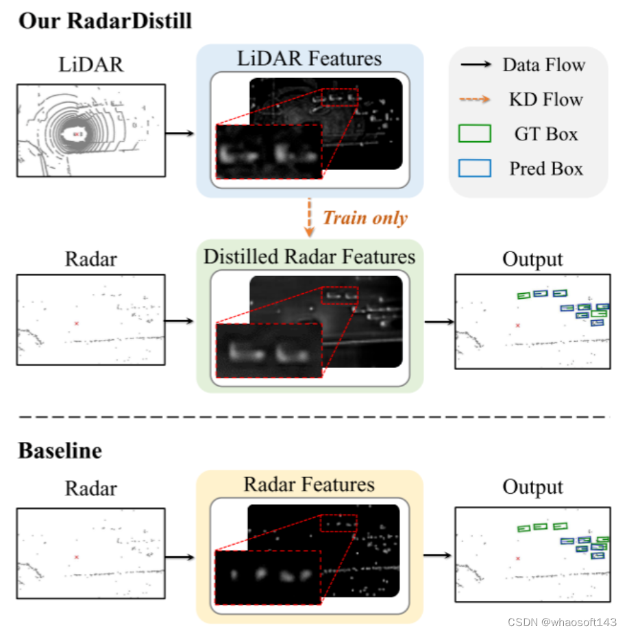 RadarDistill:LiDAR驱动的Radar目标检测性能提升-CSDN博客