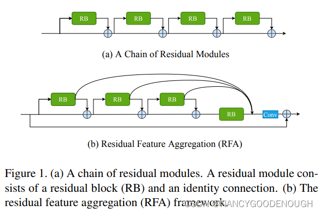 2024-04-22-Residual Dense Network和Residual Feature Aggregation Network-CSDN博客