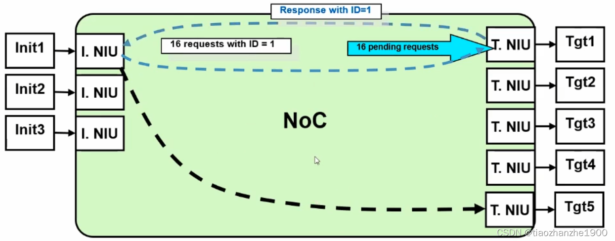 Arteris Training_flexnoc-CSDN博客