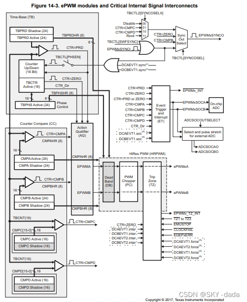 【TMS320F28374之PWM】-CSDN博客
