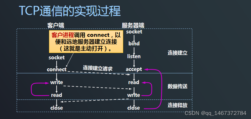 socket及TCP的实现框架_oc tcpsocket framework-CSDN博客