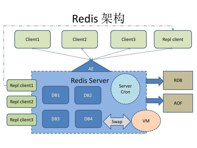 Redis深度解析：从基础到高级特性，剖析关键技术_redis性能-CSDN博客