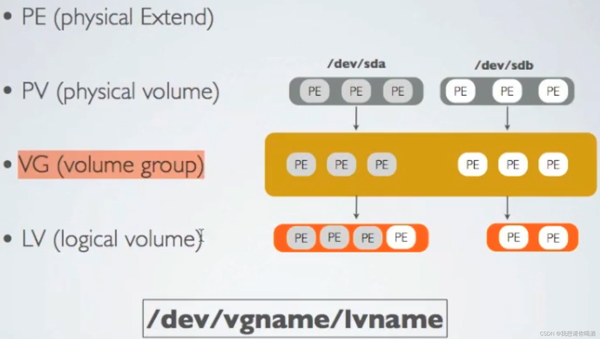 LINUX系统基础学习笔记--LVM逻辑卷_卷删除linux重积logical静复眼价顶volume取消理想这样操作系统-CSDN博客