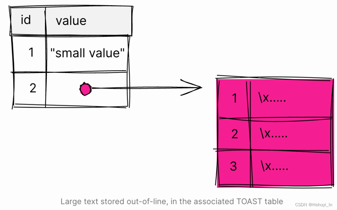 postgresql_internals-14 学习笔记（四）TOAST 超尺寸字段存储技术_postgresql的大字段存在哪了-CSDN博客