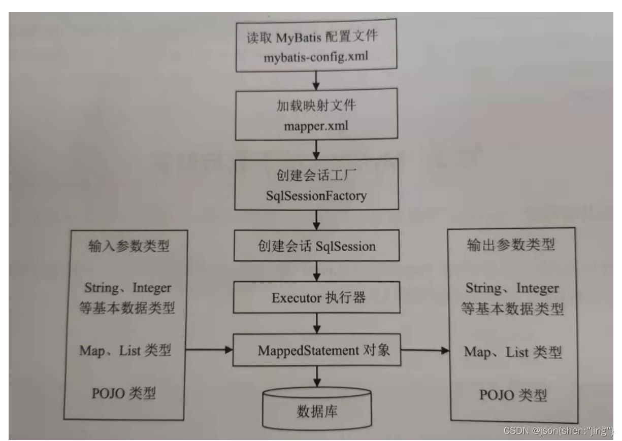 11月1日 mybatis入门-CSDN博客