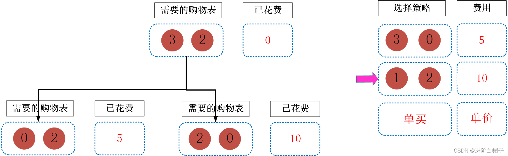 leetcode 638. 大礼包-思路整理_在商店中, 有 n 件在售的物品。每件物品都有对应的价格。然而,也有一些大礼包,每-CSDN博客