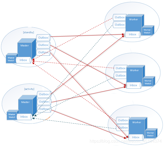 Spark RPC通信机制解析-CSDN博客