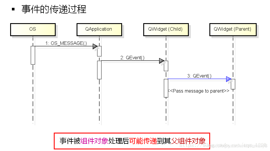 Qt widget事件传递顺序以及监听特定控件是否接收某个事件_qt notify(receiver, event);-CSDN博客