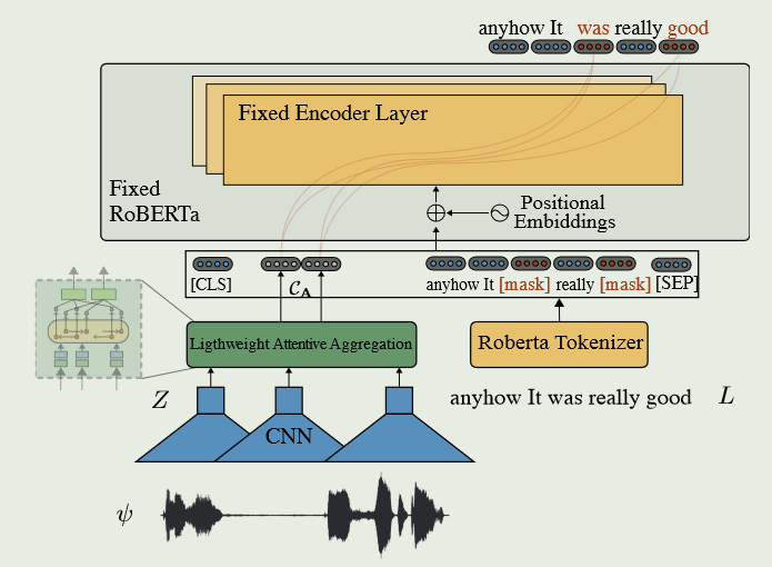 TEASEL: A transformer-based speech-prefixed language model_teasel模型-CSDN博客