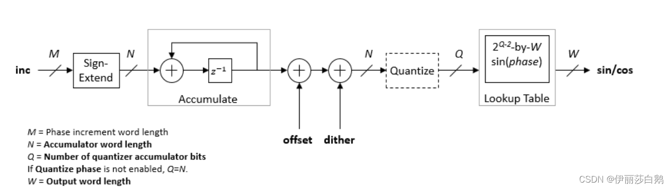Simulink HDL--NCO和FIR Filter_discrete fir filter-CSDN博客