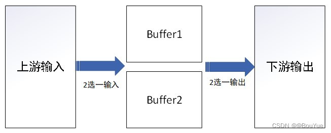 手把手 Veriolg HDL的 4位单信号的乒乓Buffer操作_verilog乒乓buffer-CSDN博客