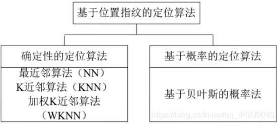 Rssi指纹定位技术性能仿真（matlab，详细介绍仿真方案的设计、结果及结论、完整代码）rssi指纹仿真csdnmatlab Csdn博客