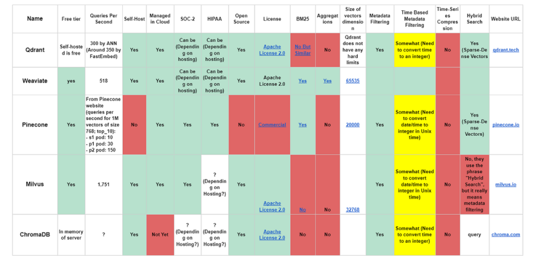 向量数据库深度比较：为何 Qdrant 是您的最佳选择?_qdrant 向量数据库-CSDN博客