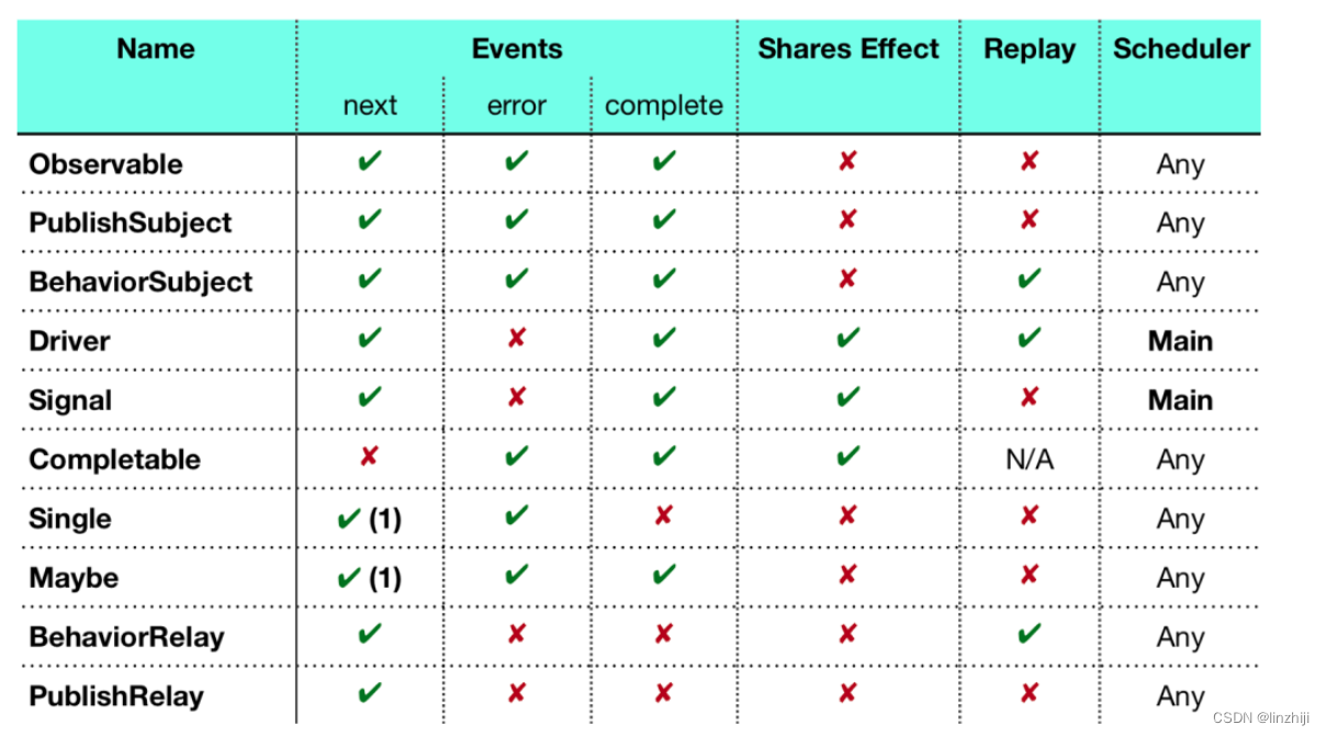 RxSwift 学习笔记-CSDN博客