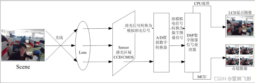 Mtk Camera Hal到驱动的流程（三）-CSDN博客