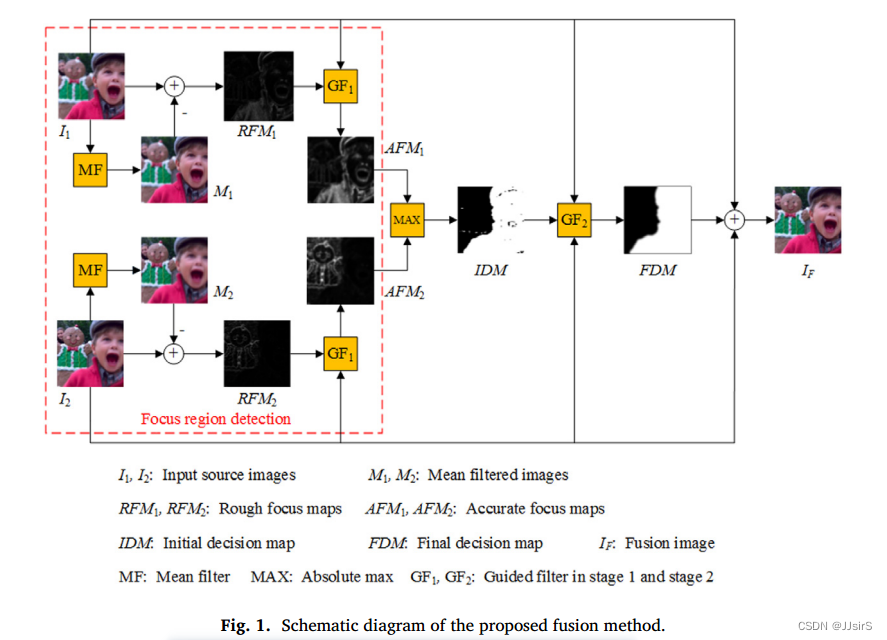 论文笔记：Guided filter-based multi-focus image fusion through focus region detection-CSDN博客