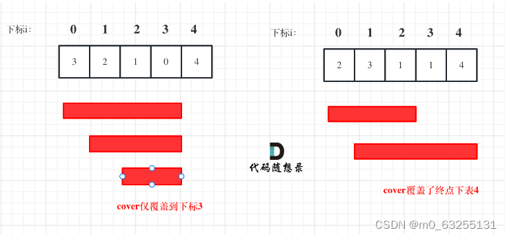 代码随想录算法训练营第三十二天|122.买卖股票的最佳时机II，55. 跳跃游戏，45.跳跃游戏II-CSDN博客