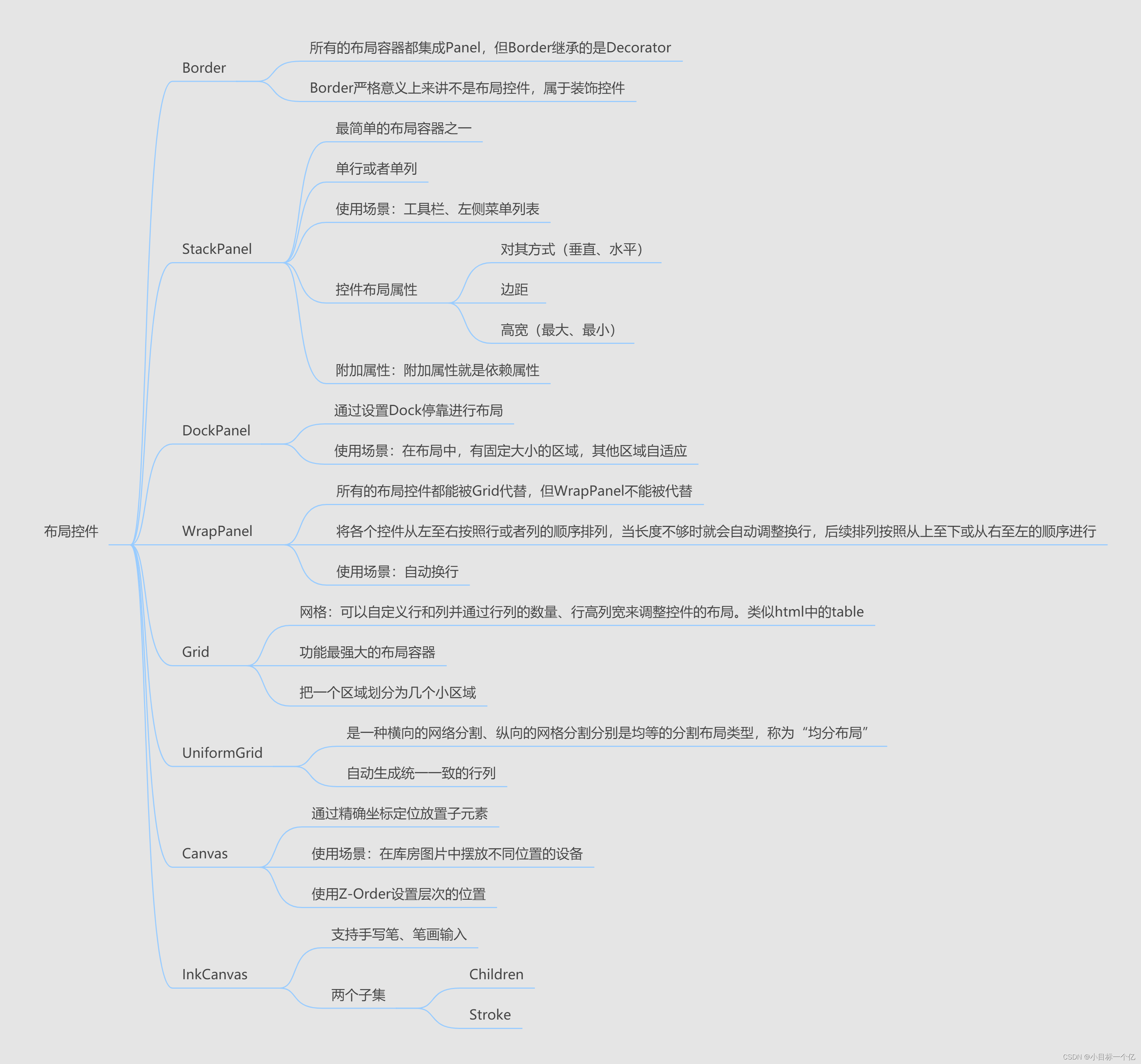 WPF布局控件-CSDN博客