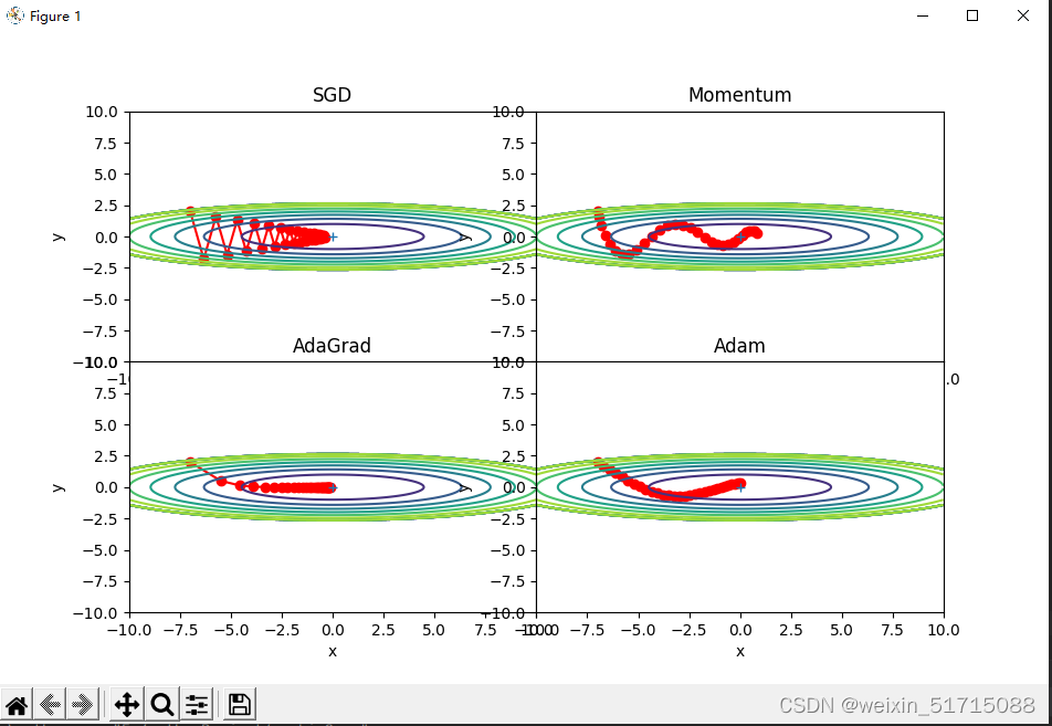 NNDL 作业11：优化算法比较-CSDN博客