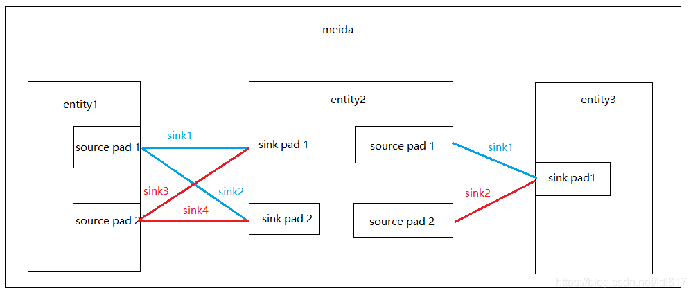基于RV1126平台imx291分析 --- media注册_linux v4l2 pad source sink-CSDN博客