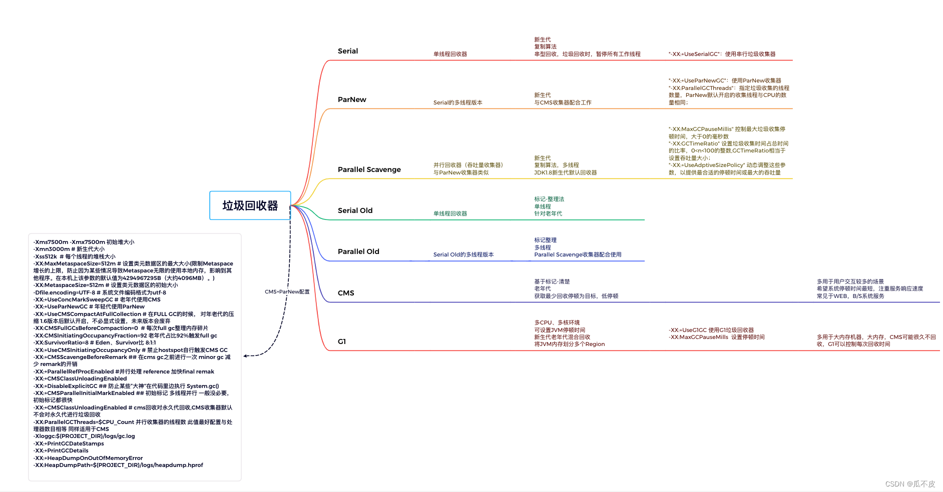 JVMCMS+ParNew垃圾回收配置详解-CSDN博客