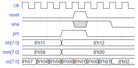 【HDLBits 刷题 7】Circuits（3）Sequential Logic---Counters_hdlbits设计一个具有以下输入和输出的 1-12 计数器-CSDN博客