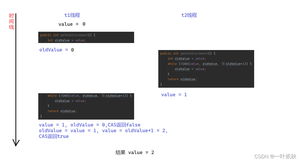多线程进阶1 --- 锁策略+CAS+synchronized原理-CSDN博客