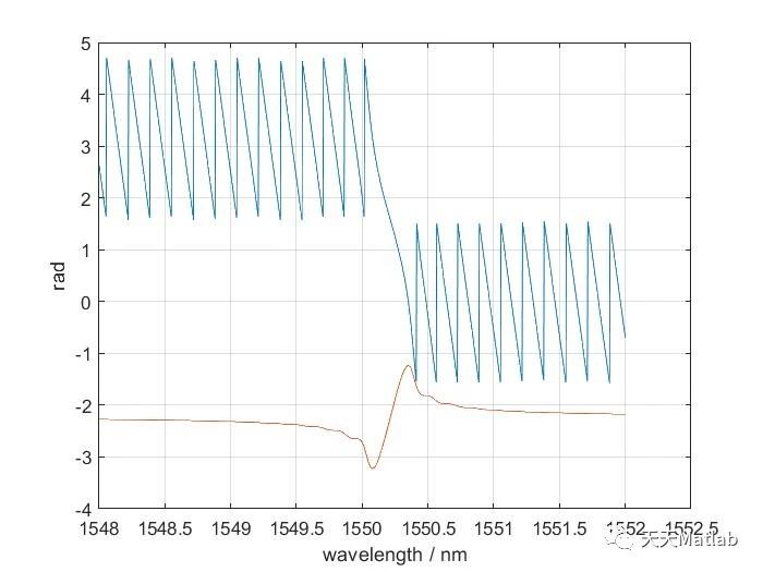 【光学】基于matlab模拟光纤布拉格光栅FBG反射谱和透射谱仿真_fbg光谱-CSDN博客