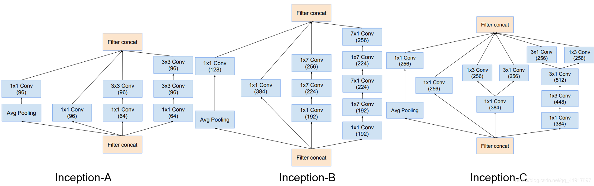 CNN卷积神经网络之Inception-v4,Inception-ResNet_inception-v4, inception-resnet ...