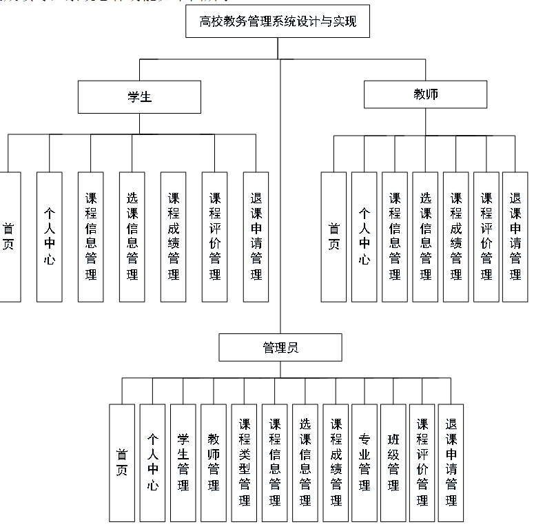 基于springbootvue高校教务管理系统设计和实现源码lw部署讲解 Csdn博客
