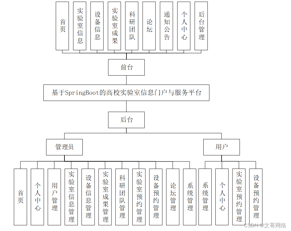 计算机毕业设计springboot基于springboot的高校实验室信息门户与服务平台5rwtd【附源码】java基于springboot高校实验室项目 Csdn博客