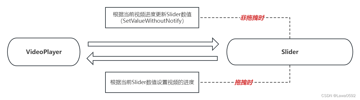 Unity学习笔记 关于解决videoplayer使用slider控制视频跳转时滑动条“闪烁跳动”的问题 Unity Video Player 进度条控制 Csdn博客