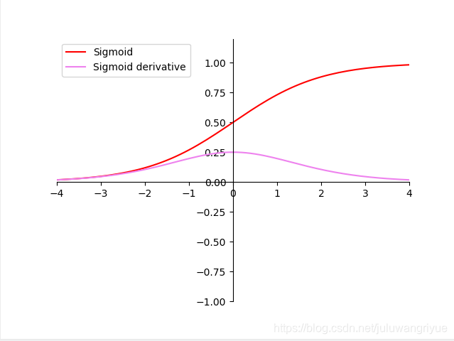 Python绘制各种激活函数_激活函数tanh导数代码python-CSDN博客