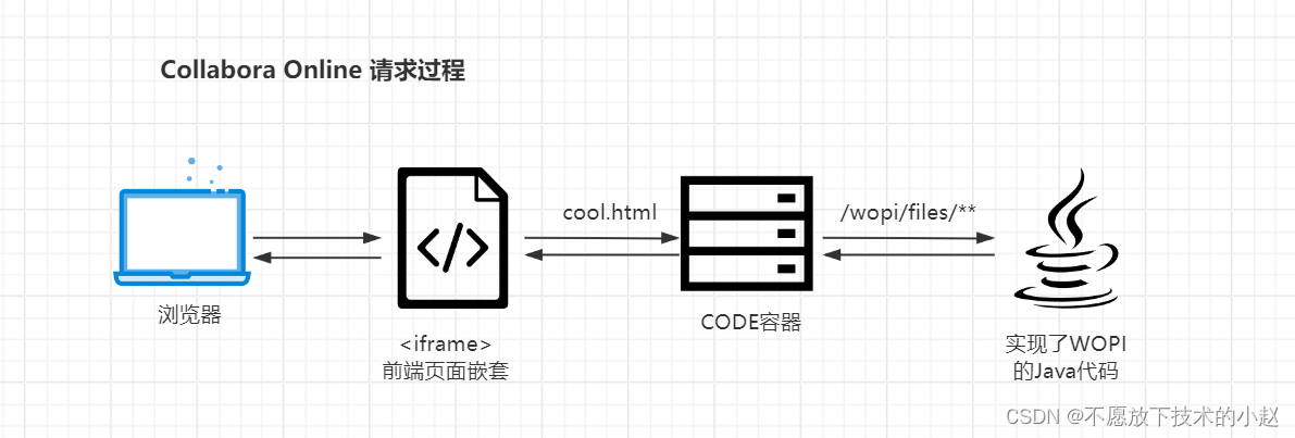 Springboot实战(二十八)集成 Collabora Online 实现在线编辑 Csdn博客
