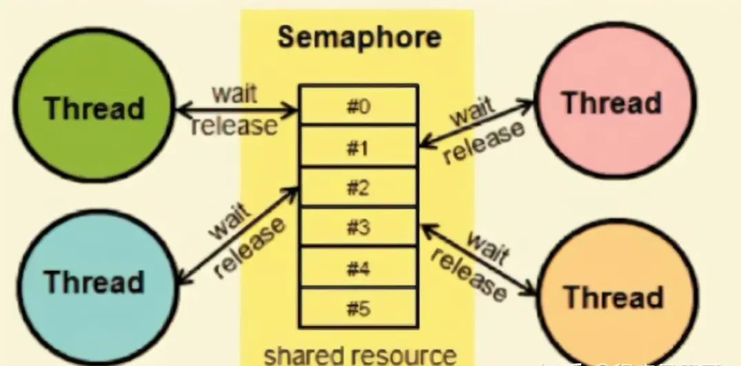 JUC：Semaphore-CSDN博客