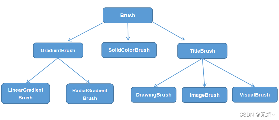 GDI+画刷详解：SolidBrush, GradientBrush, ImageBrush, VisualBrush与 ...