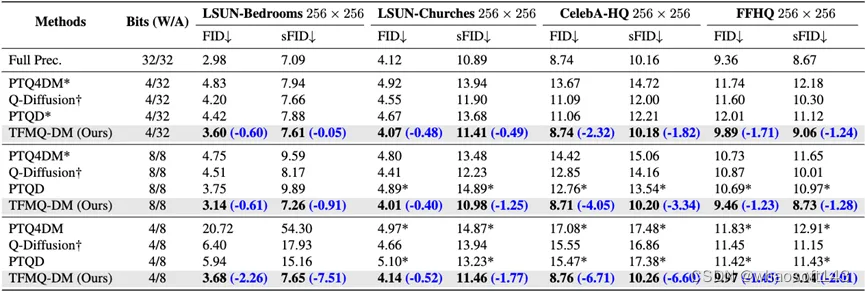 扩散模型~合集6_tfmq-dm-CSDN博客