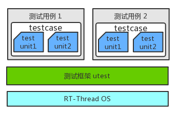 [嵌入式系统-72]：RT-Thread-组件：单元测试框架utest-CSDN博客