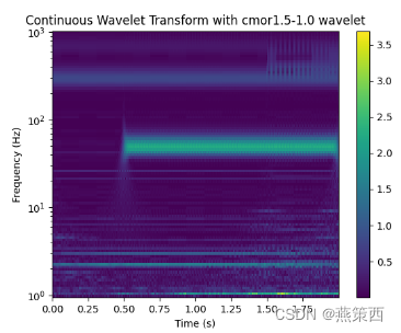 scipy.signal.cwt, pywt.cwt, ssq_cwt 使用记录-CSDN博客